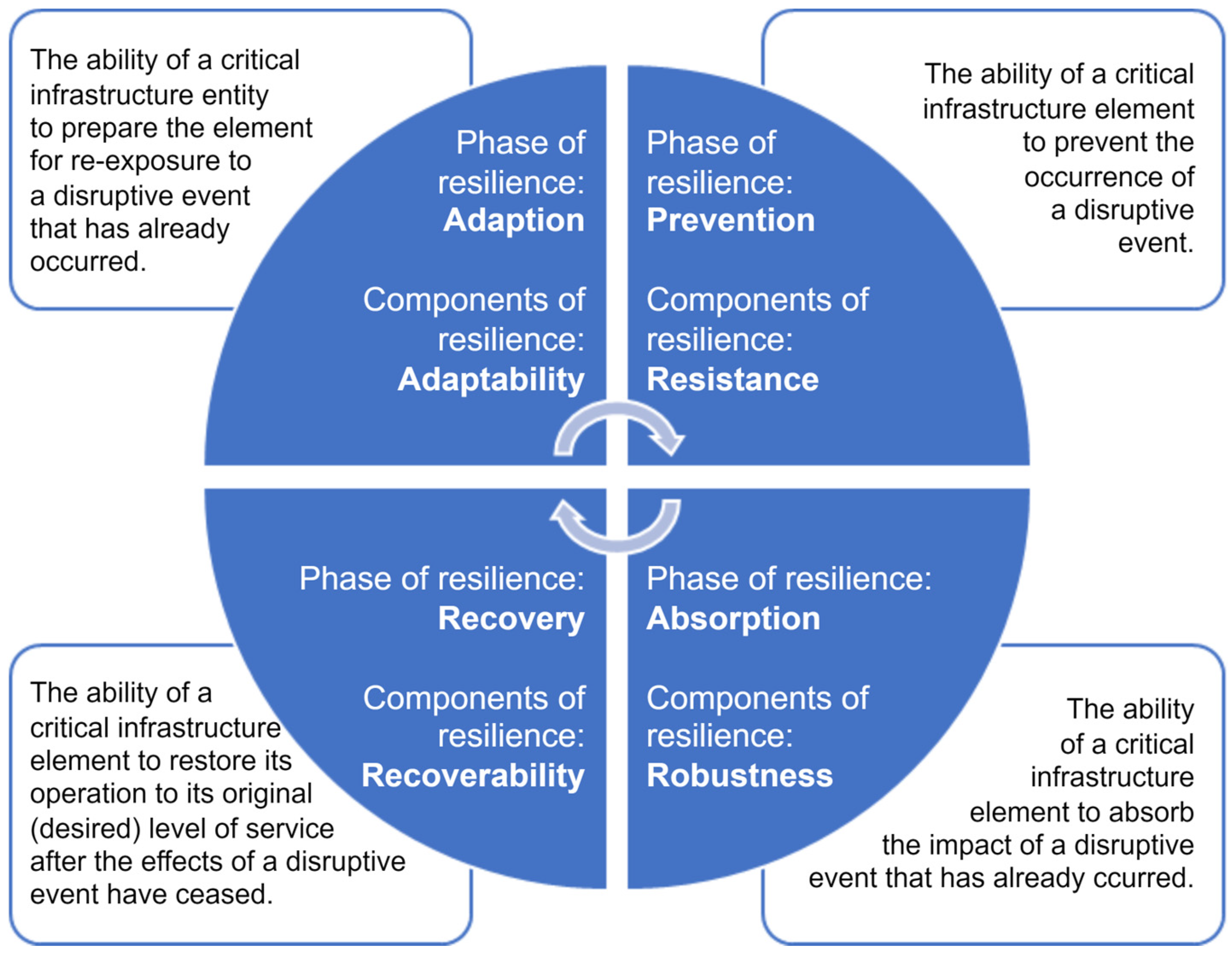 The Importance of Resistance in the Context of Critical Infrastructure ...