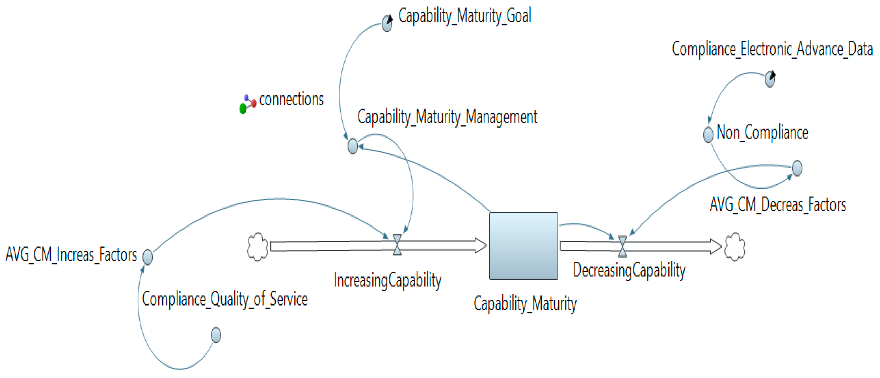 Postal Digital Transformation Dynamics—A System Dynamics Approach