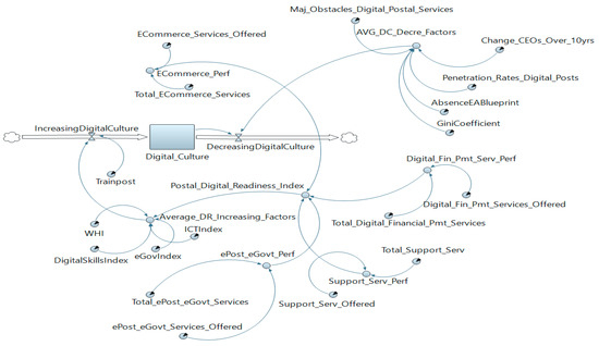 Postal Digital Transformation Dynamics—A System Dynamics Approach