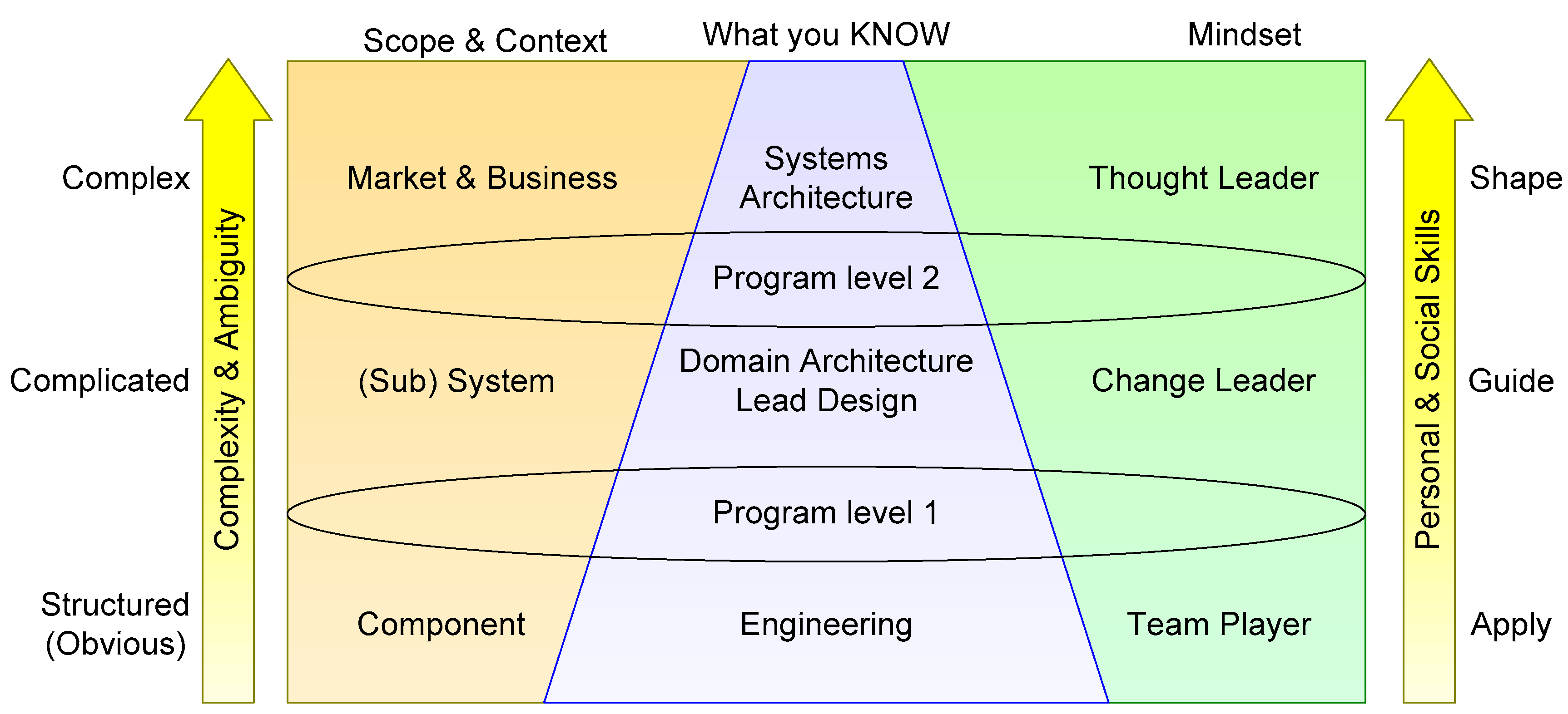 Systems Engineering Education: From Learning Program to Business Value