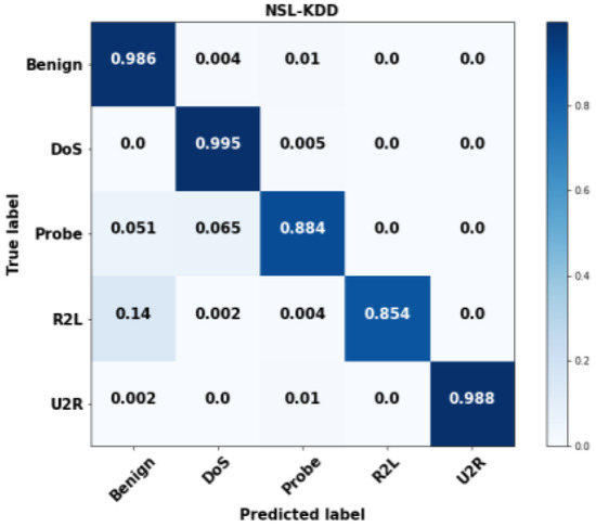 Systems | Free Full-Text | Enhancing Cloud-Based Security: A Novel Approach for Efficient Cyber ...