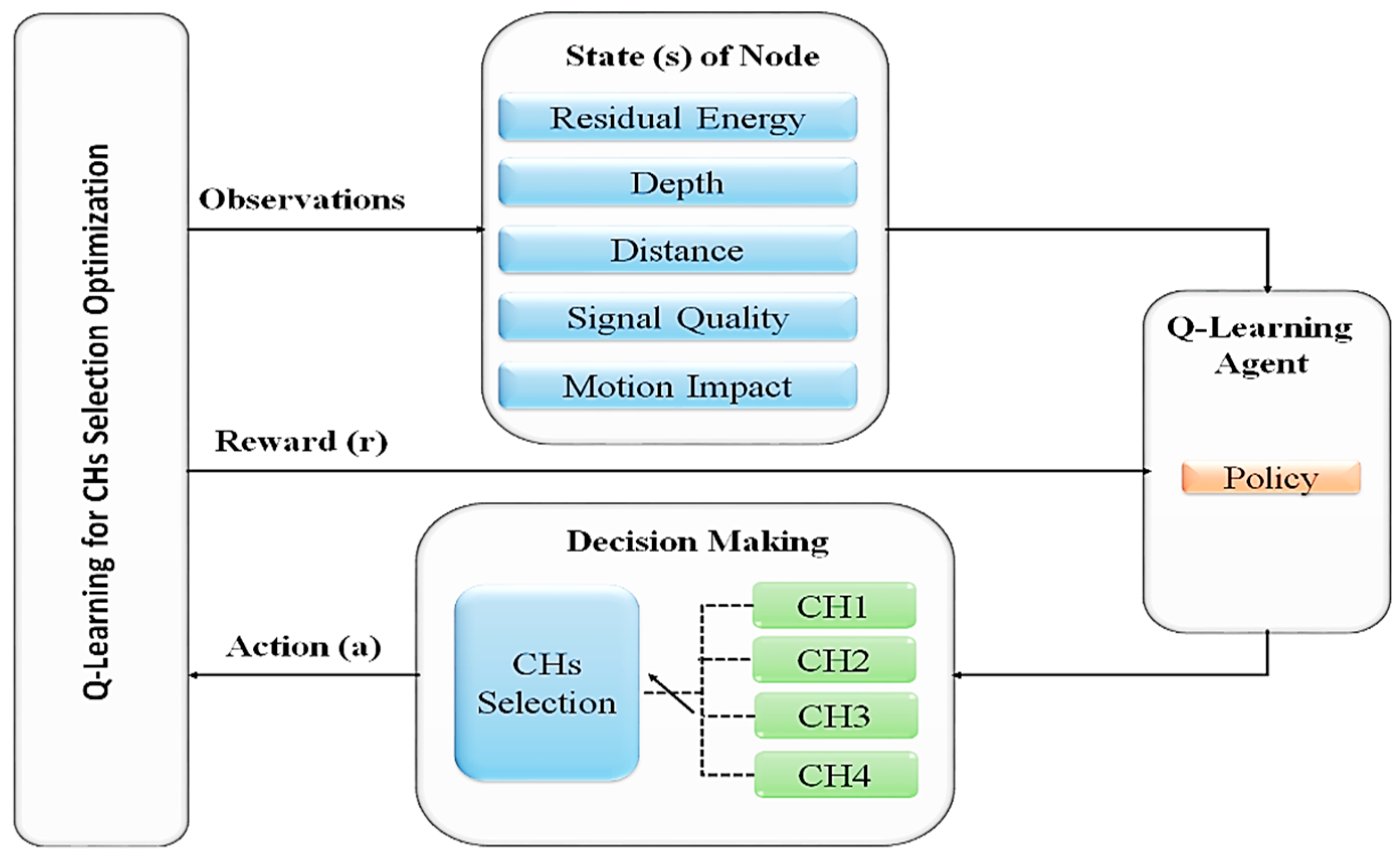 Energy Efficient CH Selection Scheme Based on ABC and Q-Learning Approaches for IoUT Applications