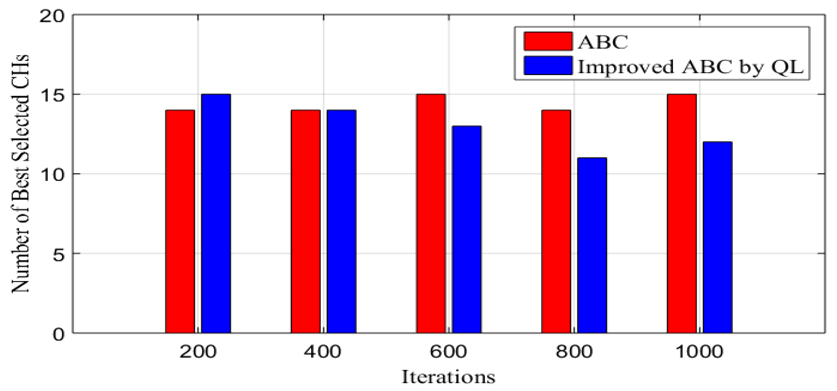 Energy Efficient CH Selection Scheme Based on ABC and Q-Learning Approaches for IoUT Applications