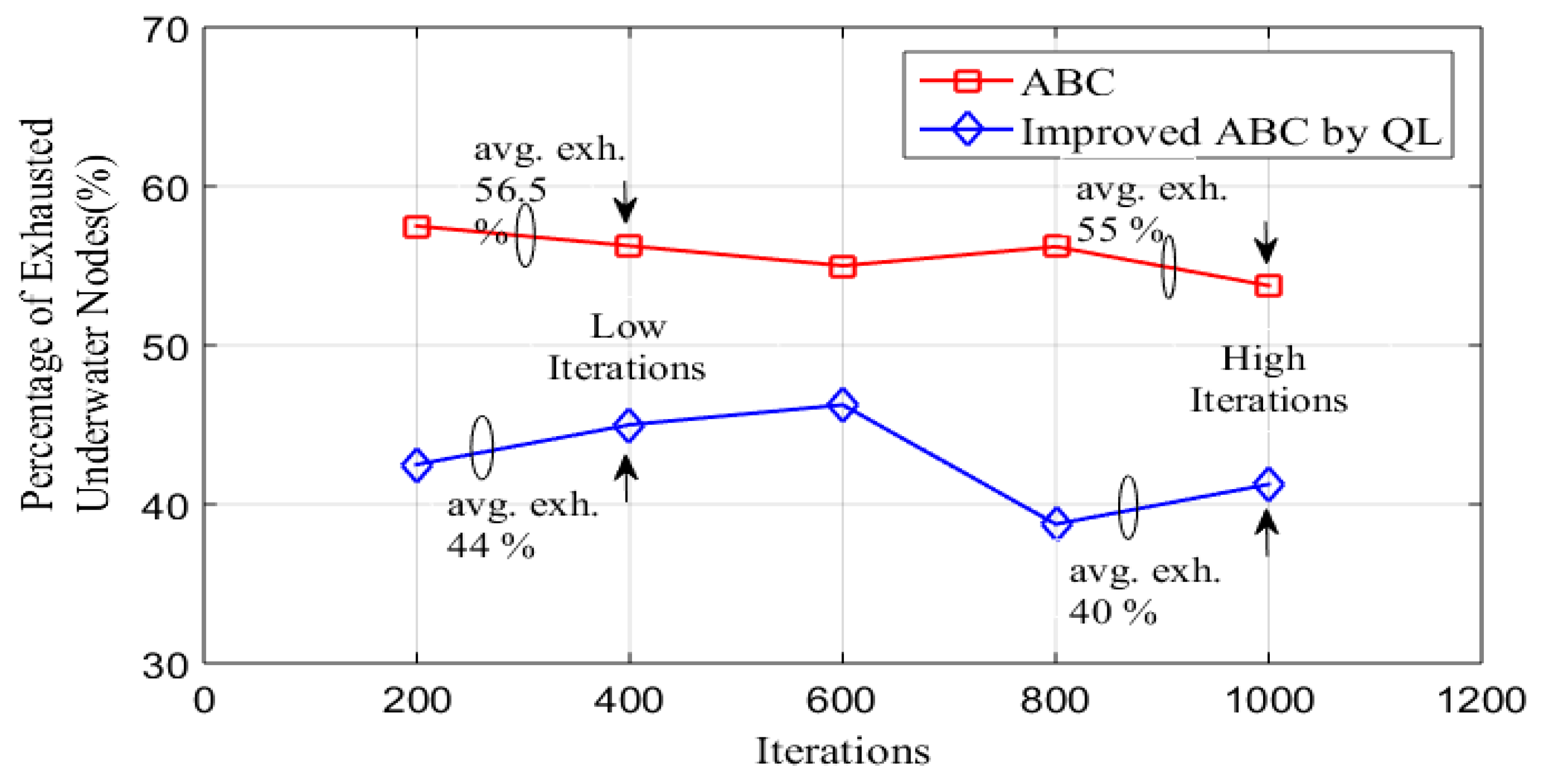 Energy Efficient CH Selection Scheme Based on ABC and Q-Learning Approaches for IoUT Applications