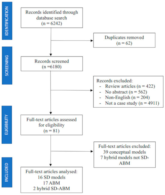 Systematic Review of Agent-Based and System Dynamics Models for Social-Ecological System Case ...