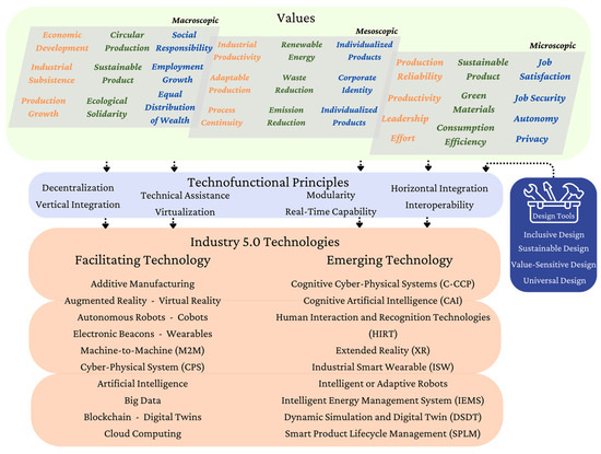 Systems | Free Full-Text | Manufacturing System Design in Industry 5.0 ...