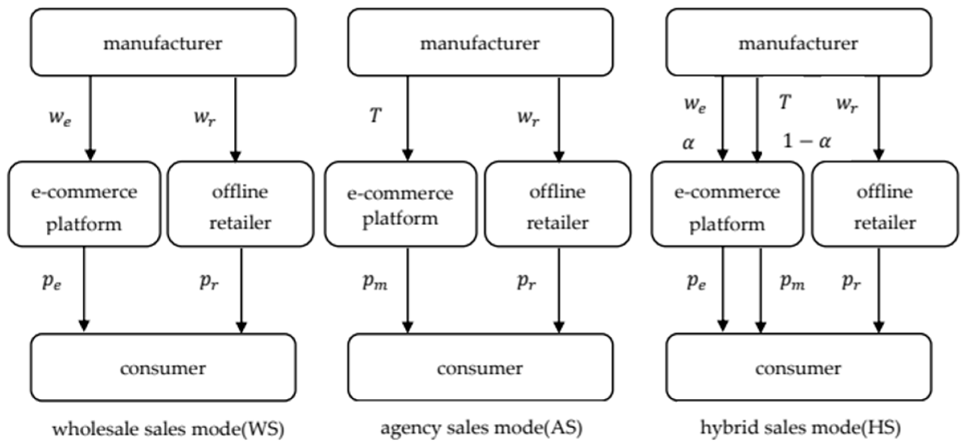 Systems | Free Full-Text | Selection of Sales Mode for E-Commerce ...