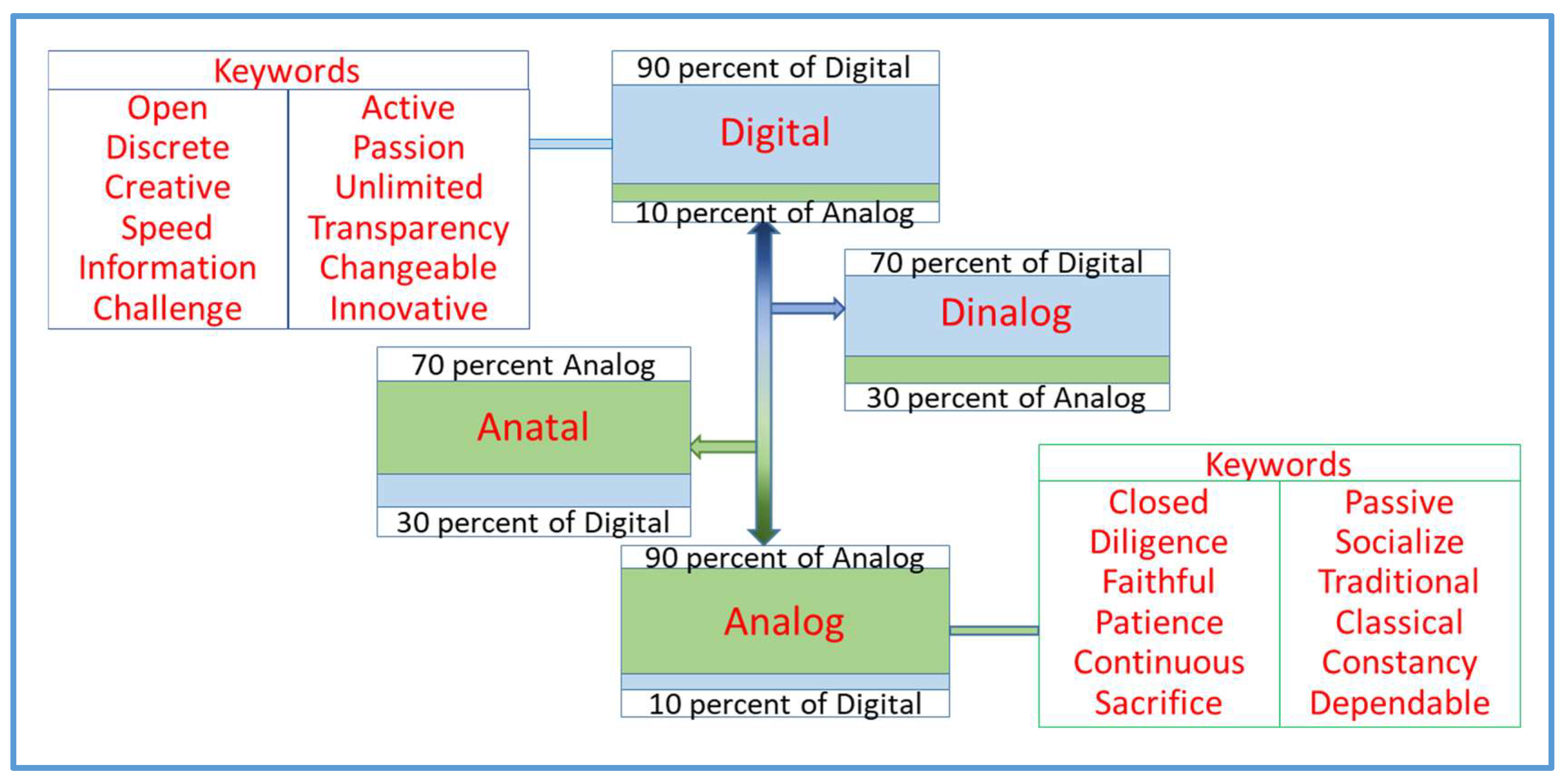 Conceptualization of DIANA Economy and Global RPM Analysis: Differences ...