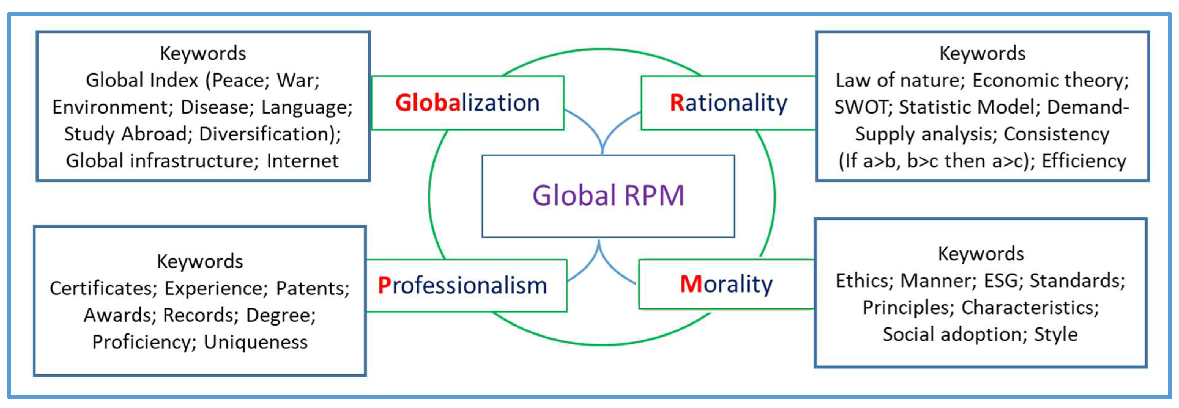 Conceptualization of DIANA Economy and Global RPM Analysis: Differences ...