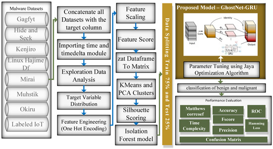 Enhancing Smart IoT Malware Detection: A GhostNet-based Hybrid Approach