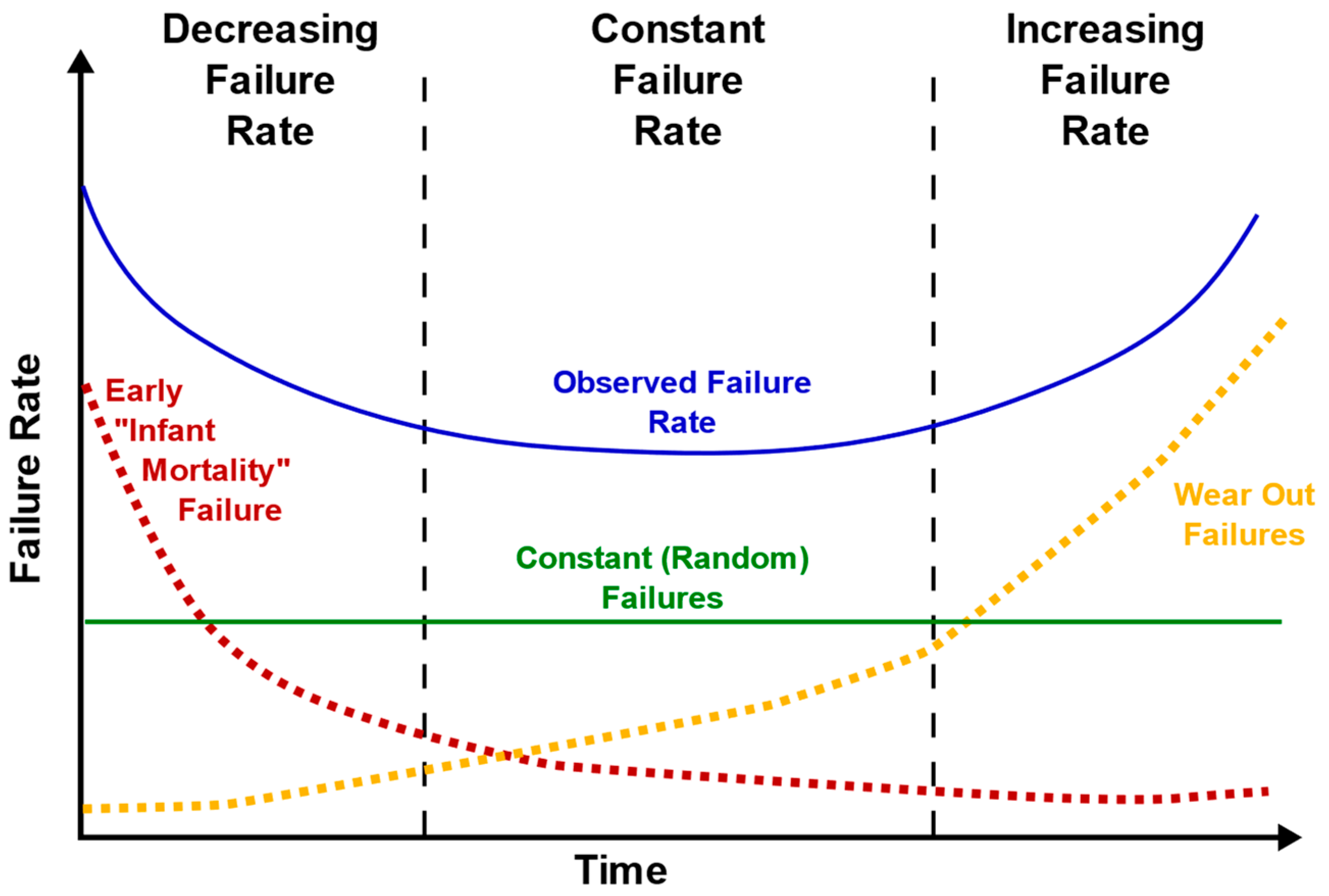Reliability Analysis during the Life Cycle of a Technical System and ...
