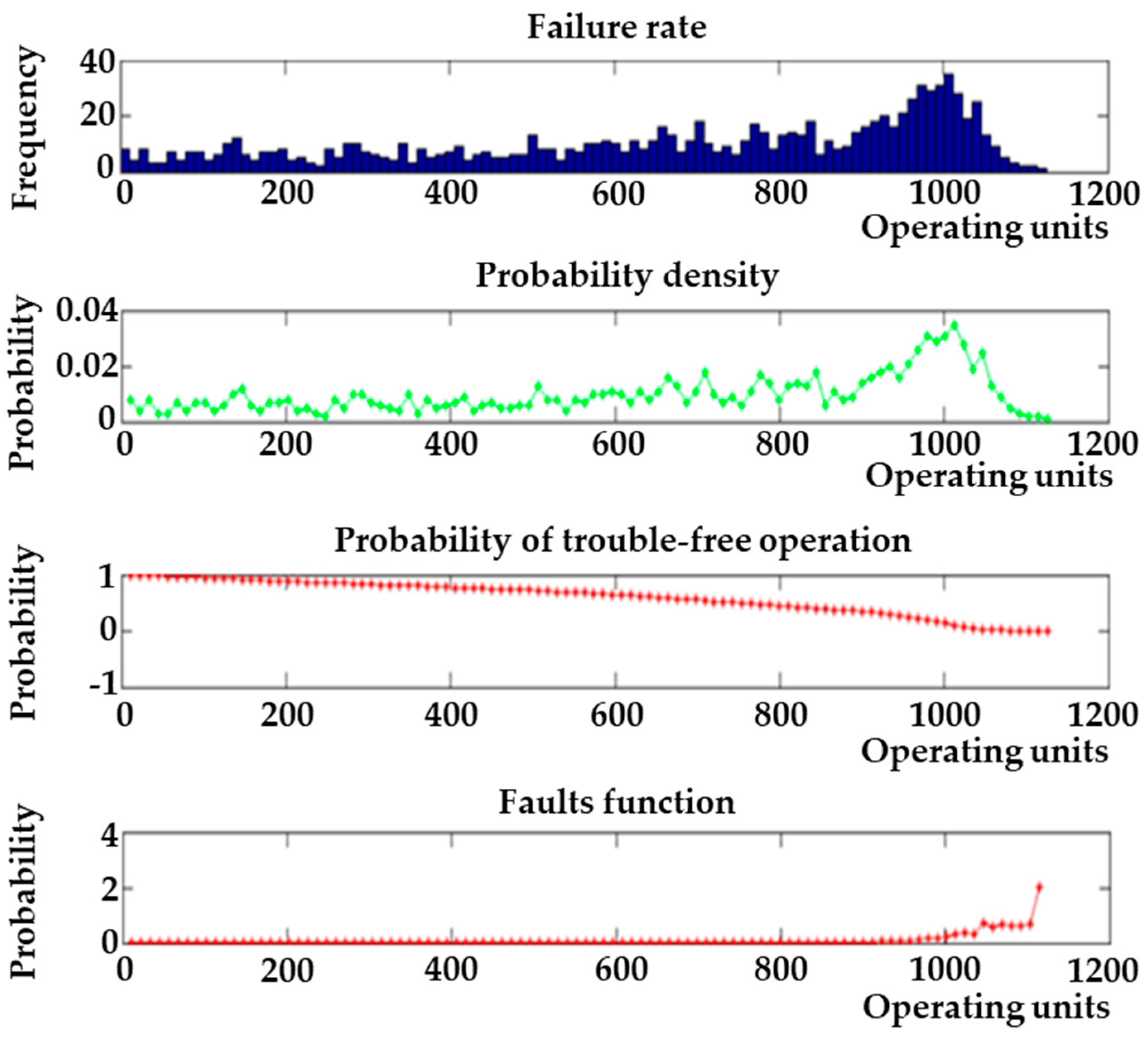 Reliability Analysis during the Life Cycle of a Technical System and the Monitoring of ...