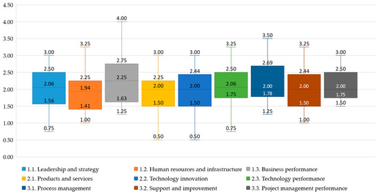 A Maturity Model for Diagnosing the Capabilities of Smart Factory ...
