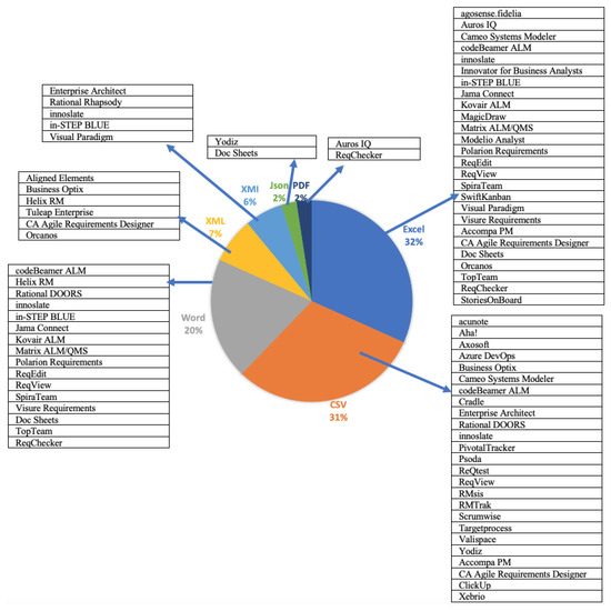 An Analysis of the Features of Requirements Engineering Tools