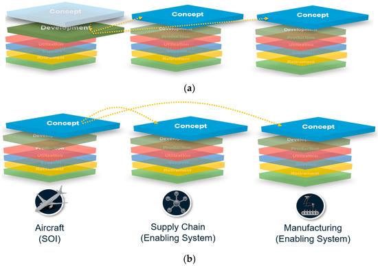 Concurrent Value-Driven Decision-Making Process for the Aircraft, Supply Chain and Manufacturing ...