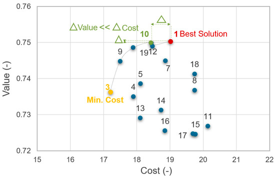 Concurrent Value-Driven Decision-Making Process for the Aircraft, Supply Chain and Manufacturing ...