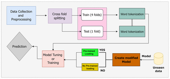 Systems | Free Full-Text | Pre-Trained Transformer-Based Models for ...