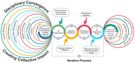 Utilizing a Transdisciplinary (TD) Systems Engineering (SE) Process ...