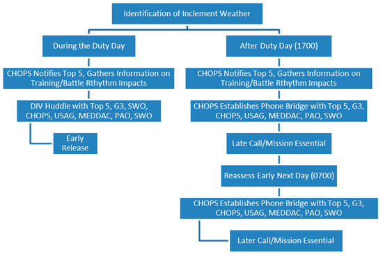 Smart Installation Weather Warning Decision Support