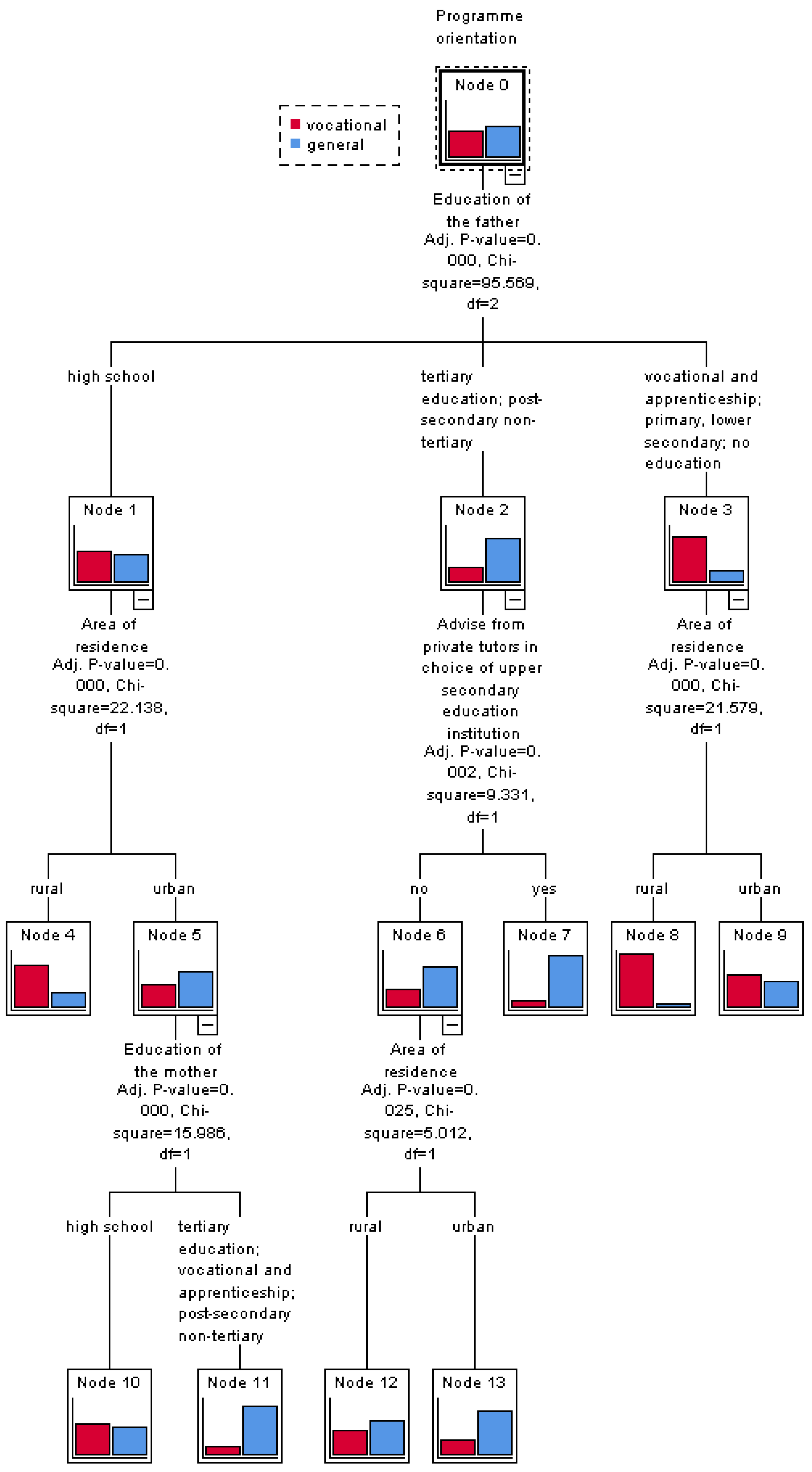 Stratification and Inequality in the Secondary Education System in Romania
