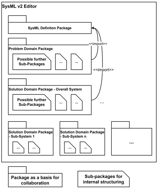 Collaborative Model-Based Systems Engineering Using Dataspaces and SysML v2