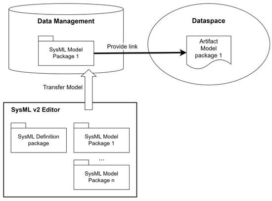 Collaborative Model-Based Systems Engineering Using Dataspaces and SysML v2