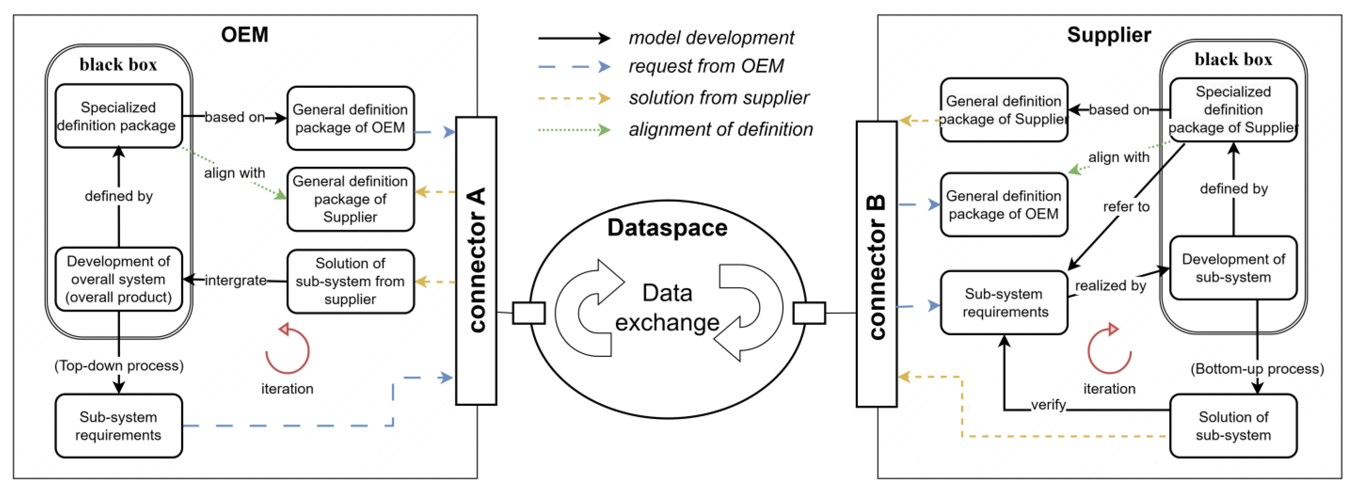 Collaborative Model-Based Systems Engineering Using Dataspaces and SysML v2