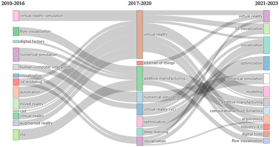 The Role of Virtual Reality Simulation in Manufacturing in Industry 4.0