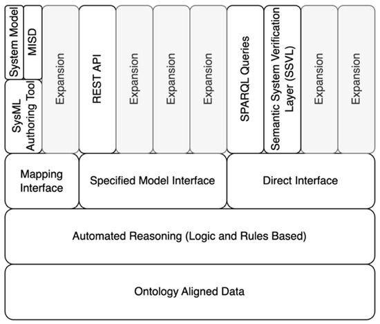 A Three-Pronged Verification Approach to Higher-Level Verification ...