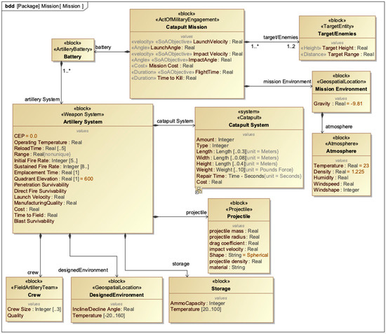 A Three-Pronged Verification Approach to Higher-Level Verification Using Graph Data Structures