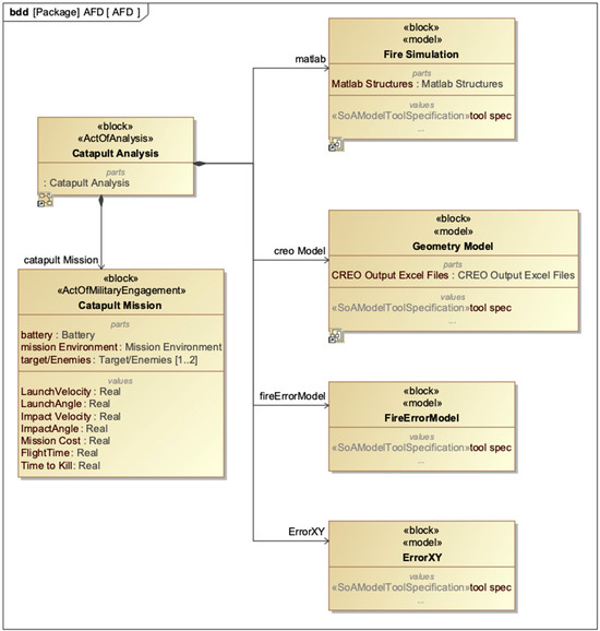 A Three-Pronged Verification Approach to Higher-Level Verification Using Graph Data Structures