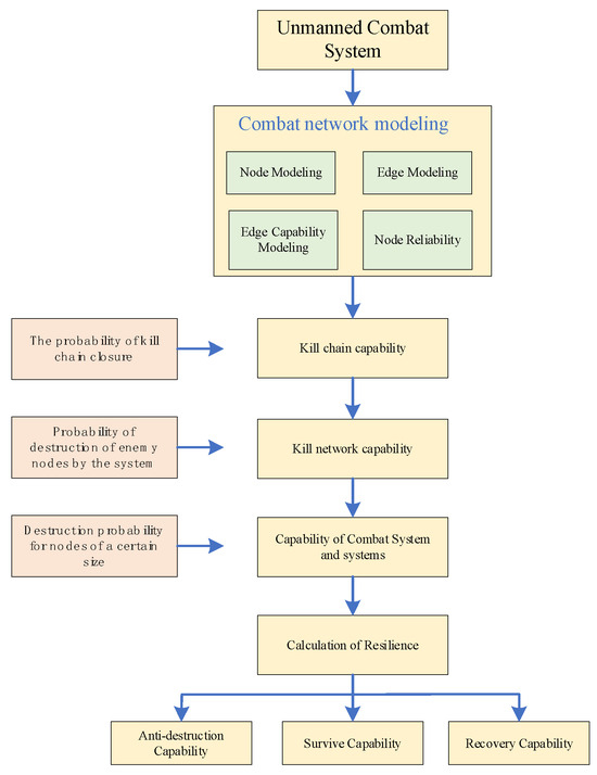 Systems | Free Full-Text | Complex Network-Based Resilience Capability Assessment for a Combat ...