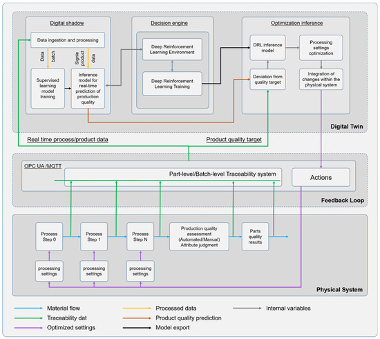 A Deep-Reinforcement-Learning-Based Digital Twin for Manufacturing ...