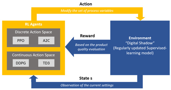 A Deep-Reinforcement-Learning-Based Digital Twin for Manufacturing ...