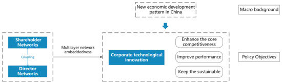 The Impact of Shareholder and Director Networks on Corporate Technological Innovation: A ...