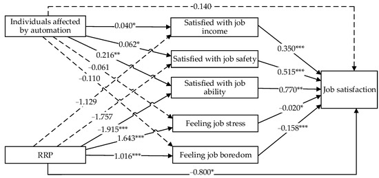 Improvement and Replacement: The Dual Impact of Automation on Employees ...