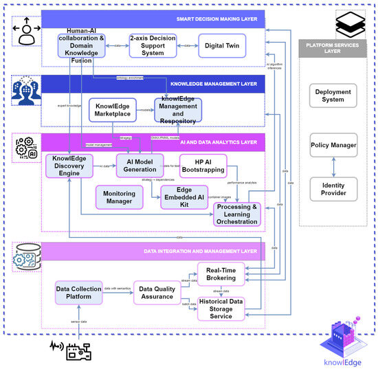 Systems | Free Full-Text | AI Lifecycle Zero-Touch Orchestration within ...