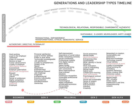 Intergenerational Leadership: A Leadership Style Proposal for Managing ...