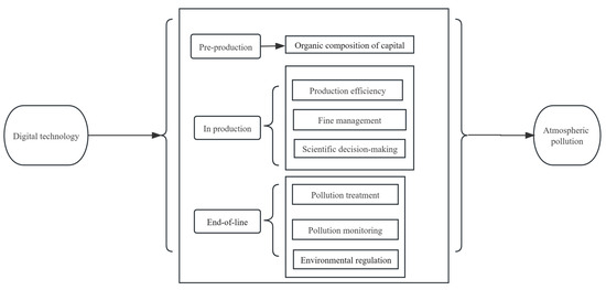 Blue Sky Protection Campaign: Assessing the Role of Digital Technology ...