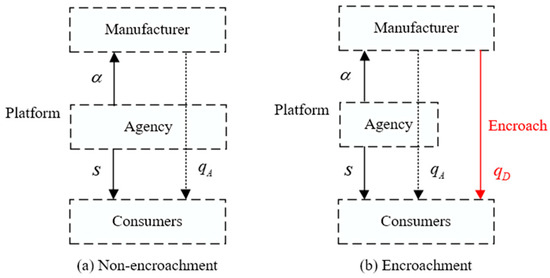 Manufacturer Encroachment Strategic Analysis with Platform Service ...