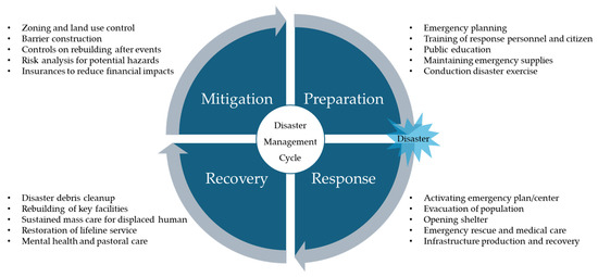 Integrated System Design for Post-Disaster Management: Multi-Facility ...