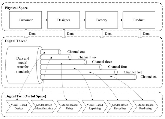 A Literature Review of the Digital Thread: Definition, Key Technologies, and Applications