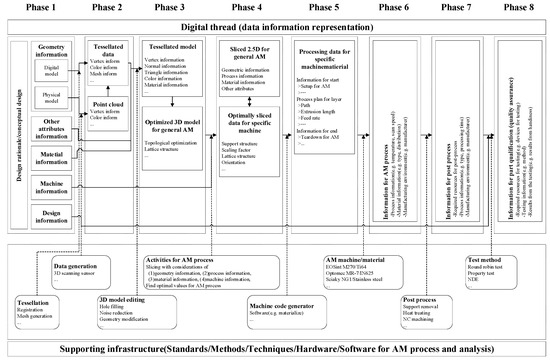 A Literature Review of the Digital Thread: Definition, Key Technologies ...