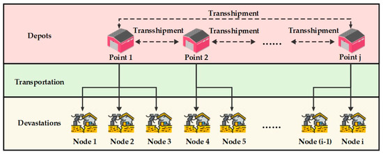A Three-Stage Stochastic Model to Improve Resilience with Lateral ...
