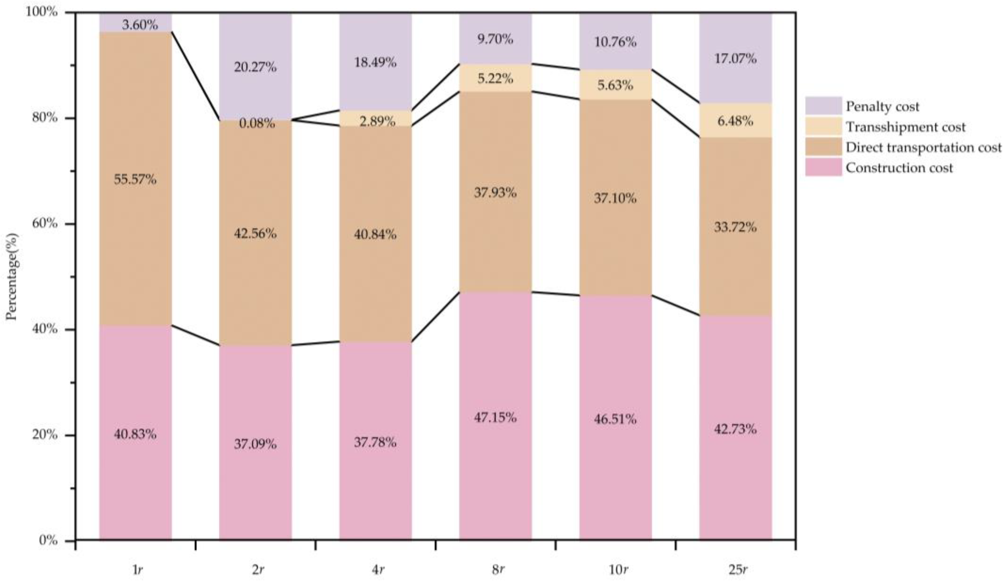 A Three-Stage Stochastic Model to Improve Resilience with Lateral Transshipment in Multi-Period ...