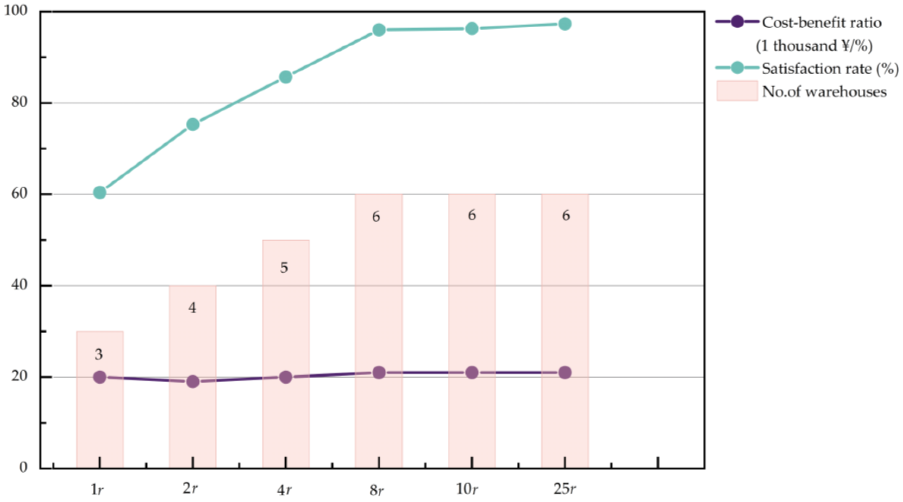 A Three-Stage Stochastic Model to Improve Resilience with Lateral Transshipment in Multi-Period ...