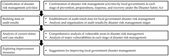 Analyzing Vulnerabilities of Disaster Risk Management Systems of Local ...