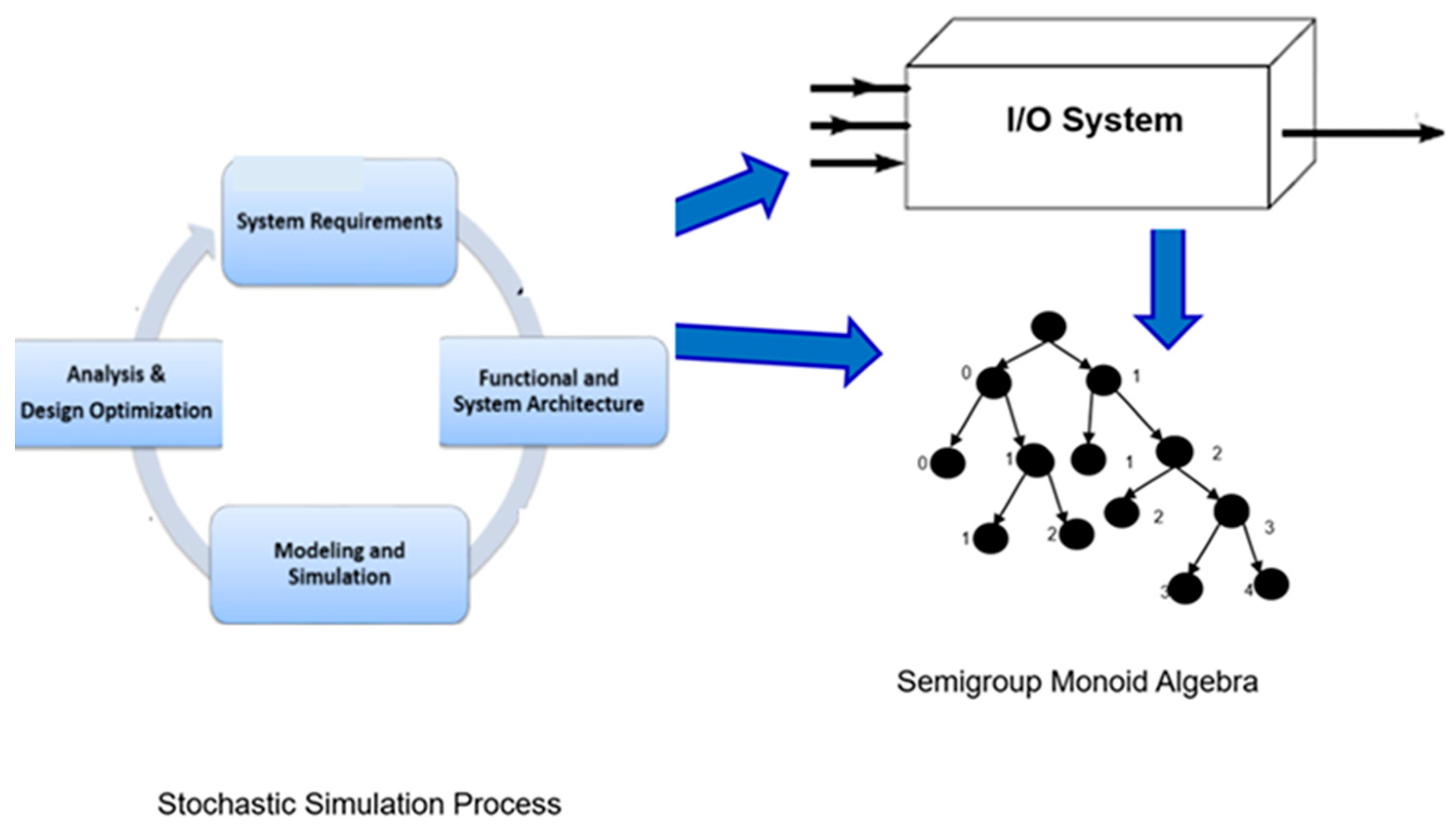 Systems | Free Full-Text | Discrete Event Systems Theory for Fast Stochastic Simulation via Tree ...