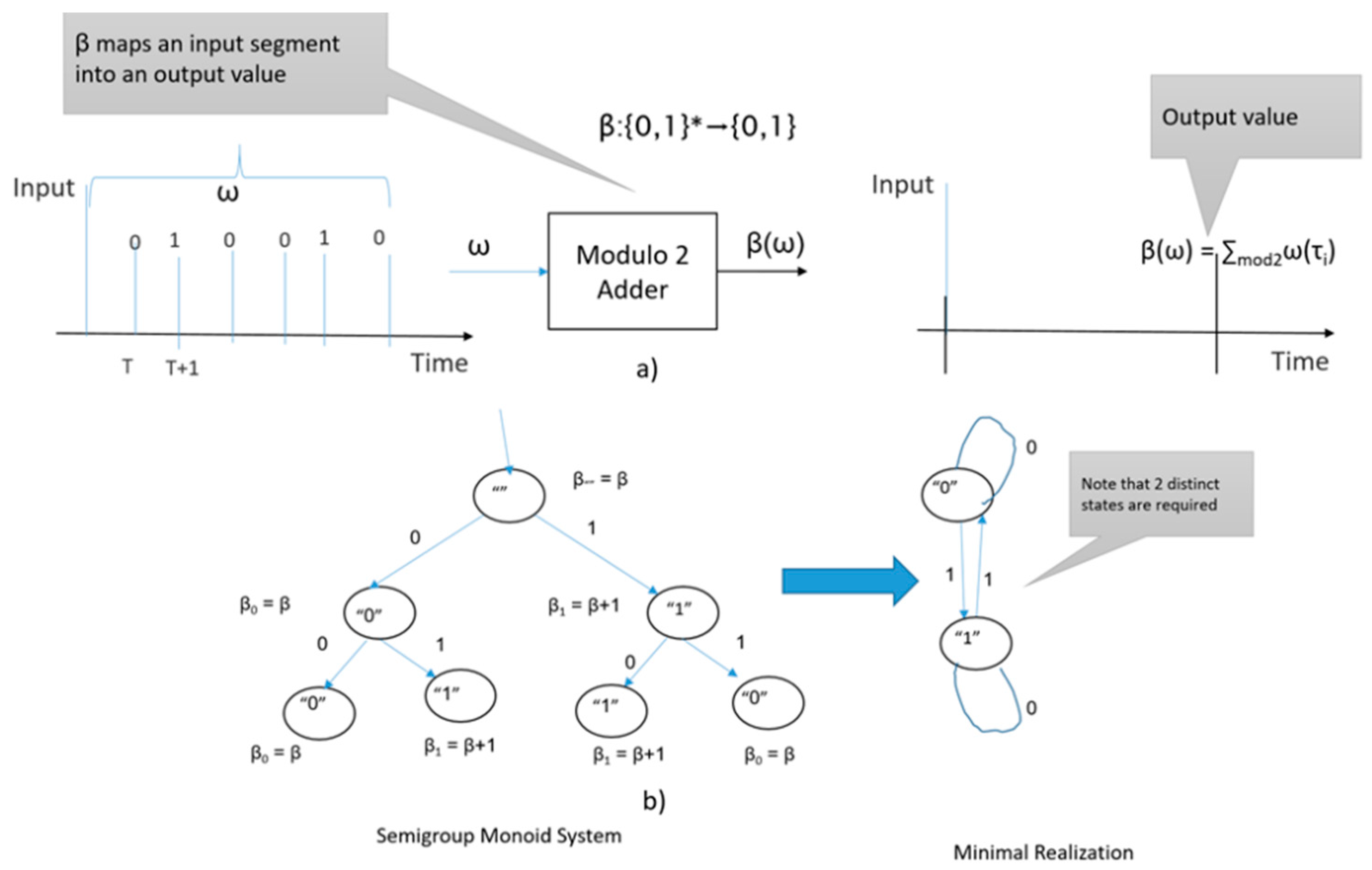 Systems Free Full Text Discrete Event Systems Theory For Fast Stochastic Simulation Via Tree