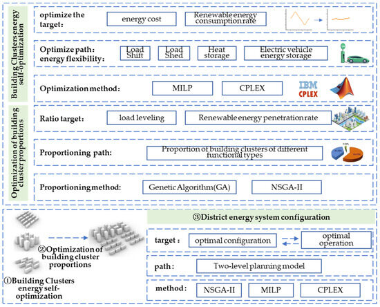 Methods for Coordinating Optimization of Urban Building Clusters and ...